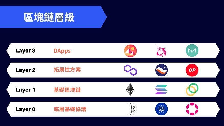 Layer0，Layer1，Layer2，Layer3 是什麼意思？他們之間的關係和差異是什麼？ | CoinDada 幣答
