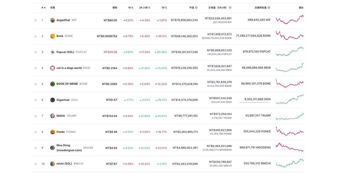 迷因幣完整指南：迷因幣是什麼？如何防範迷因幣詐騙 | CoinDada 幣答