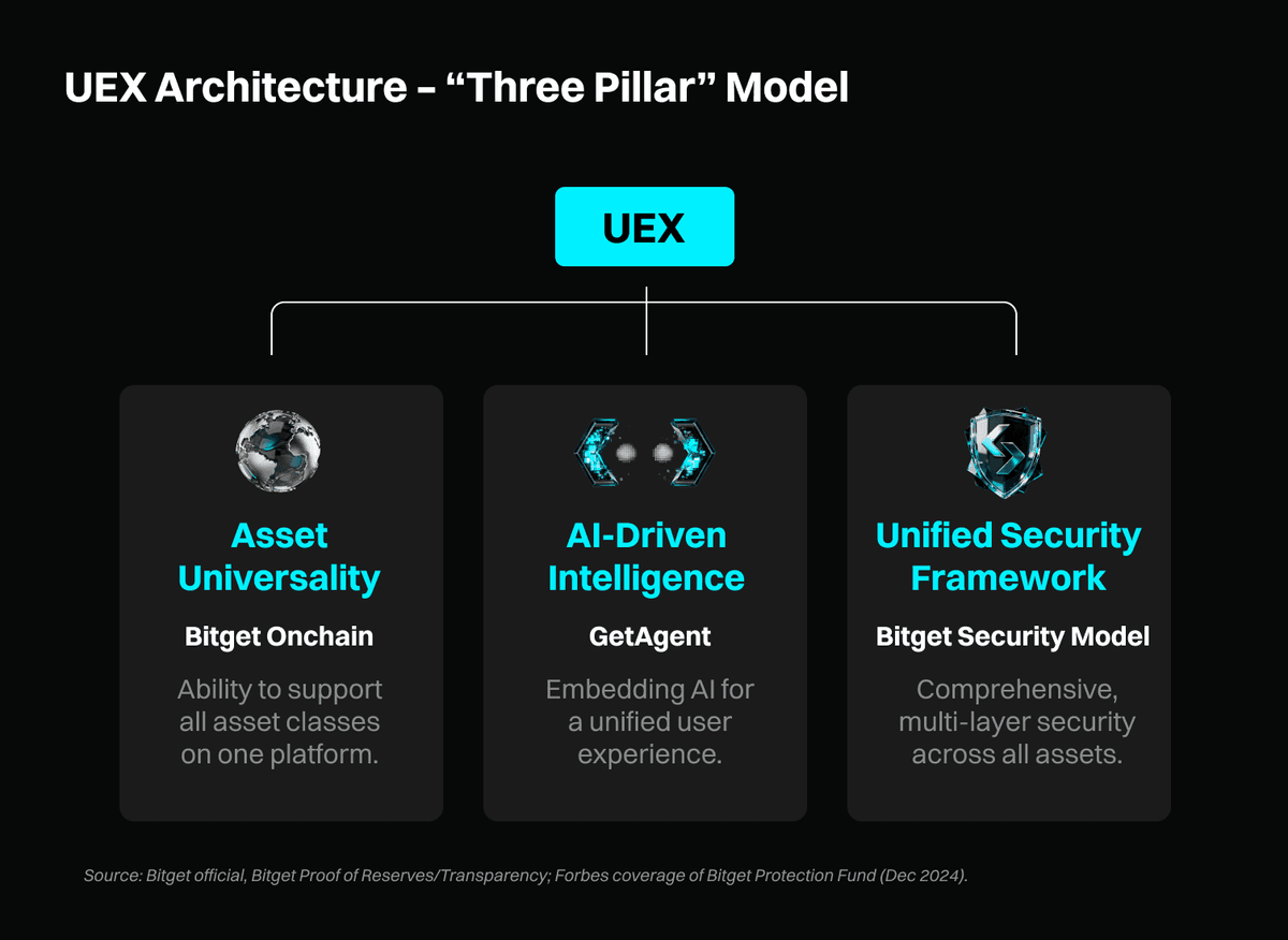 UEX 是什麼？Bitget UEX 完整解析｜CEX vs DEX vs UEX、新手一次看懂 | CoinDada 幣答
